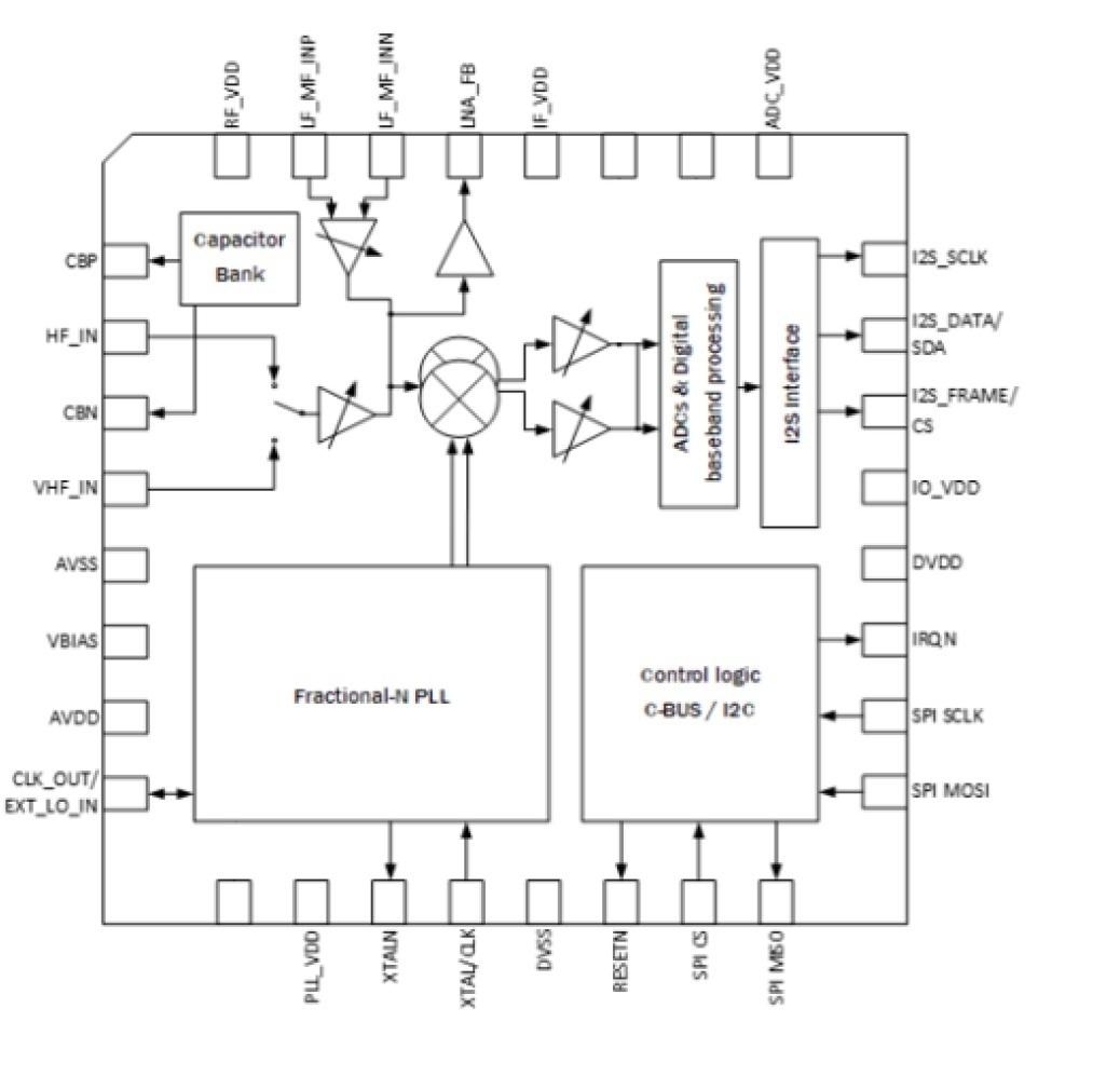 CMX918 Low Power Software Defined Radio (SDR) Tuner: SDR で BCL を
