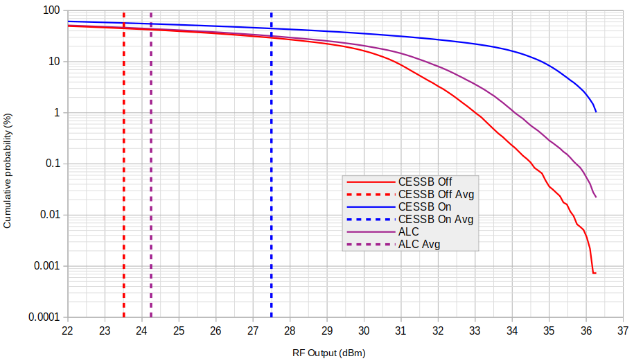 CCDF (complementary cumulative distribution function, 相補累積分布関数): SDR で BCL を